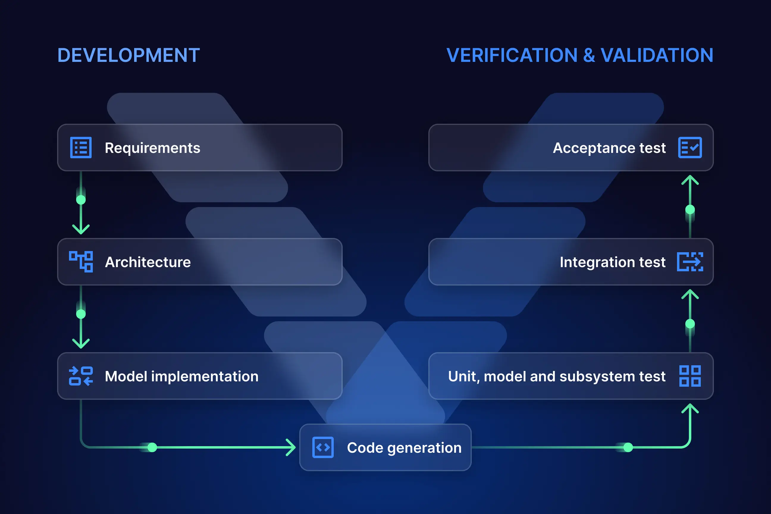 Model based development: How to manage data throughout the R&D lifecycle